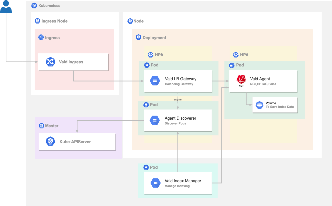 Vald | Get Started Vald | Get Started